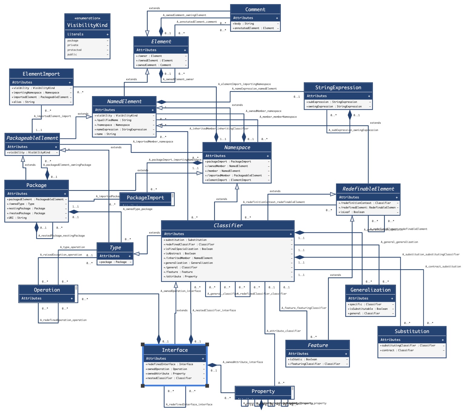 UML Class Diagrams - UML Elements - Interface